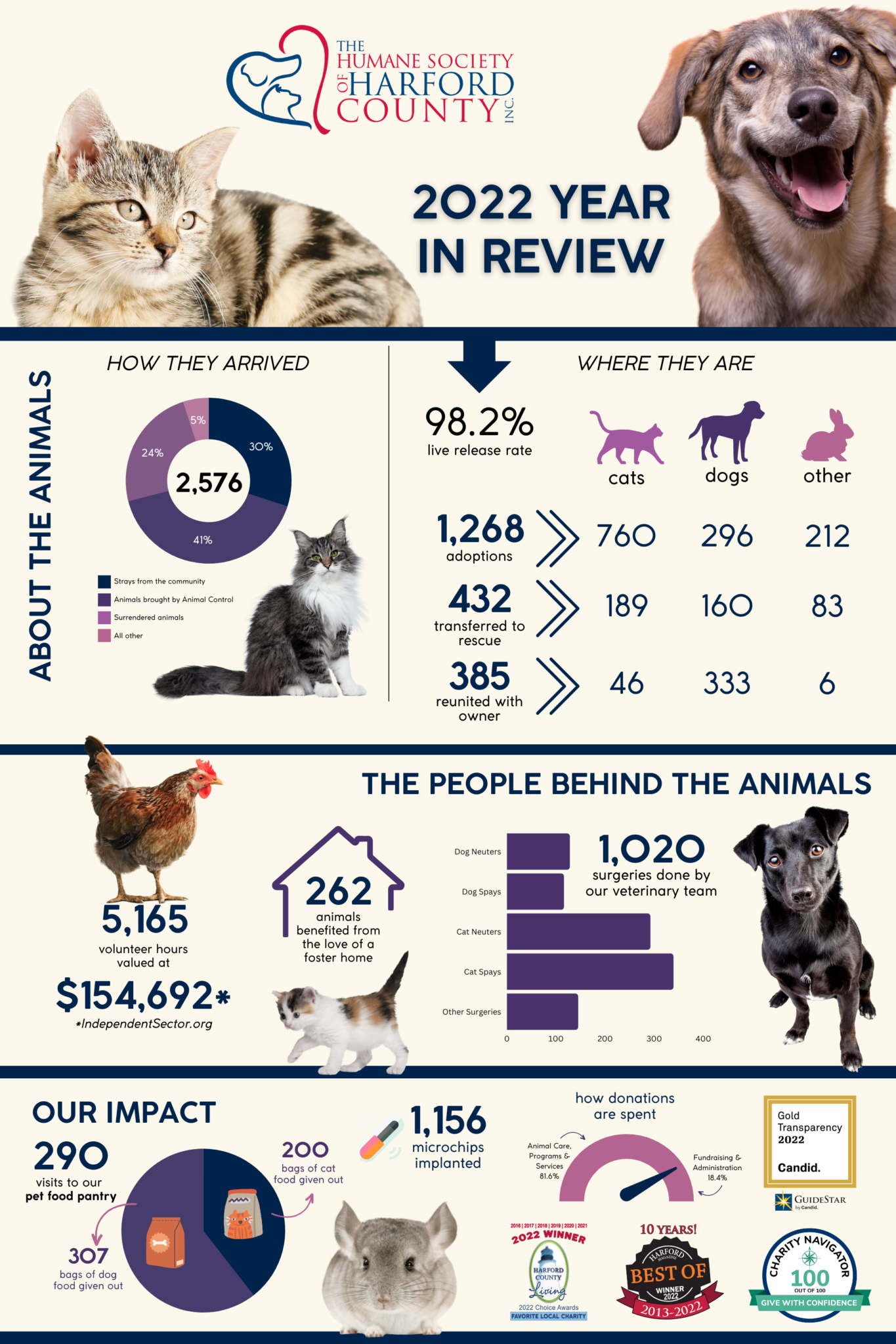 2022 Year in Review - The Humane Society of Harford County