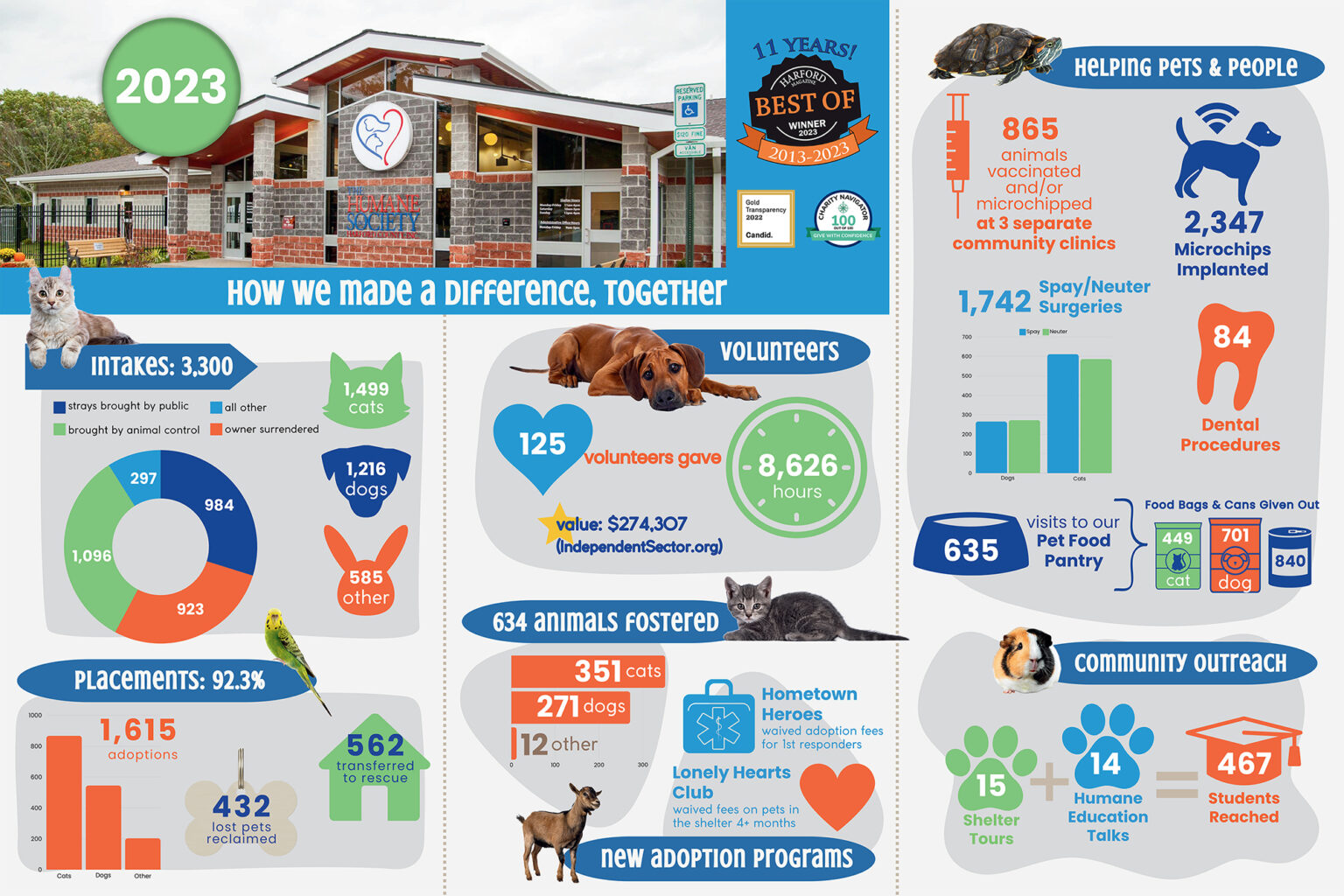 The Humane Society of Harford County’s 2023 Year in Review - The Humane ...